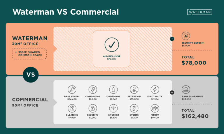 Serviced Offices Vs. Traditional Commercial Office | Waterman Workspaces